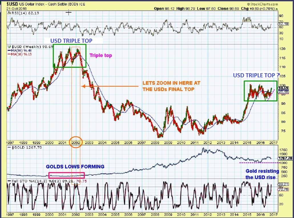GOLD AND THE USD - Chart Freak